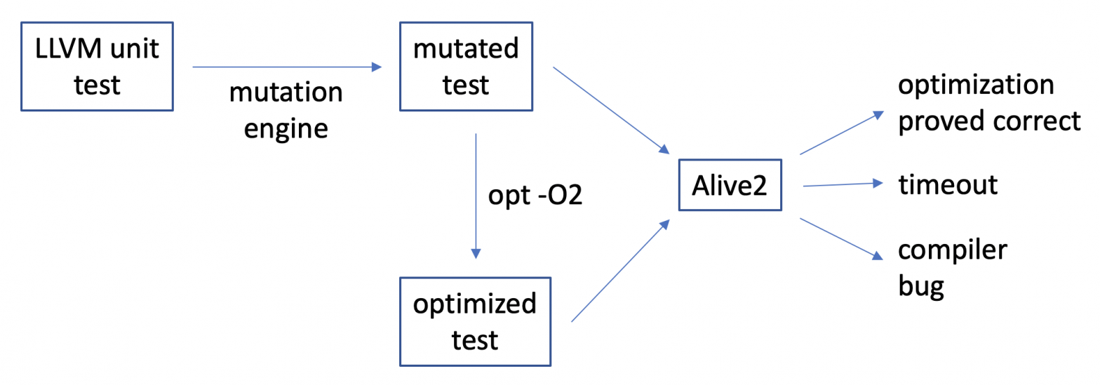 High-Throughput, Formal-Methods-Assisted Fuzzing for LLVM – Embedded in Academia