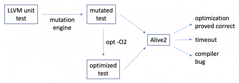 High-Throughput, Formal-Methods-Assisted Fuzzing for LLVM – Embedded in ...