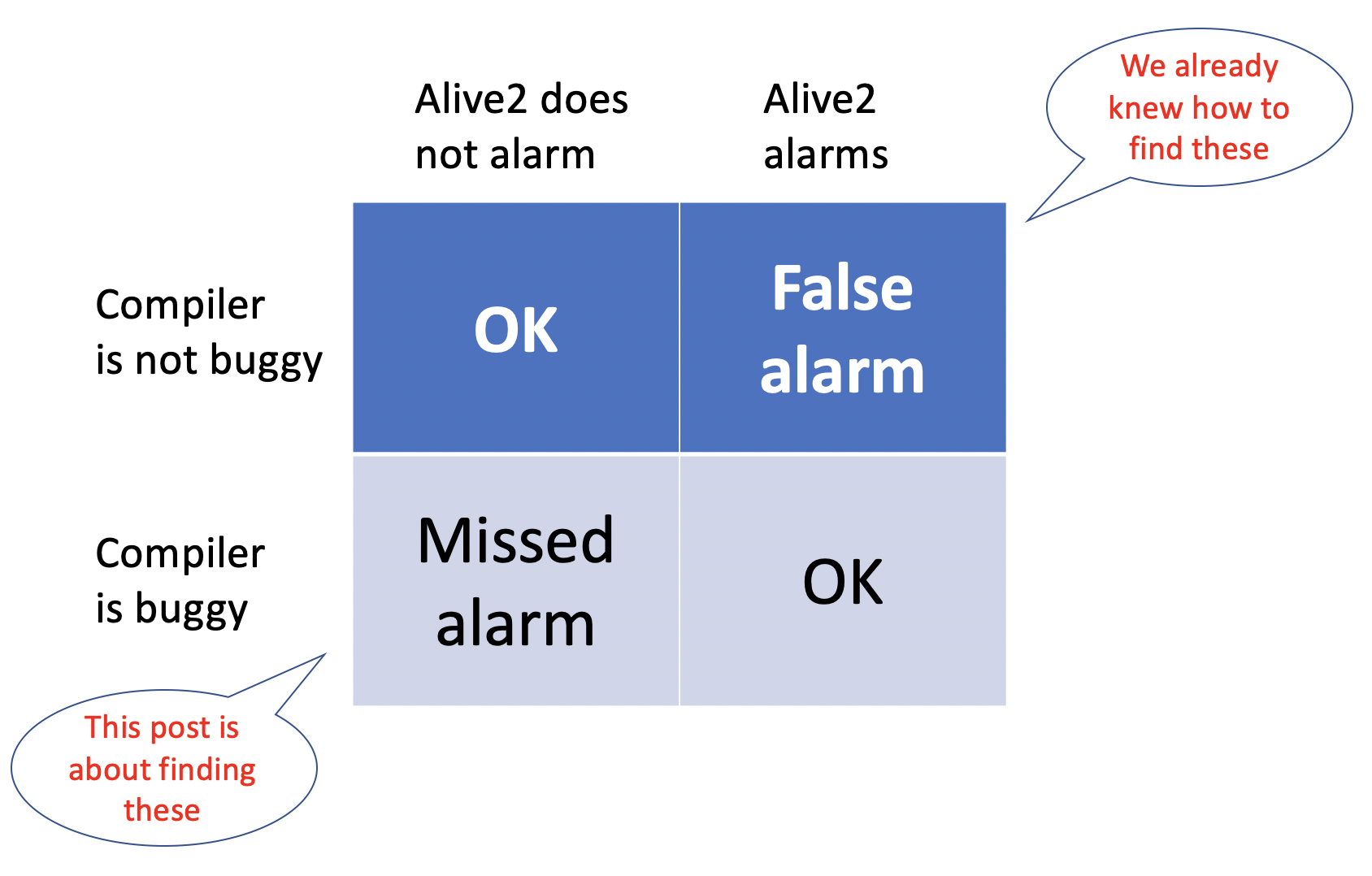 Looking for Missed Alarm Bugs in a Formal Verification Tool – Embedded ...